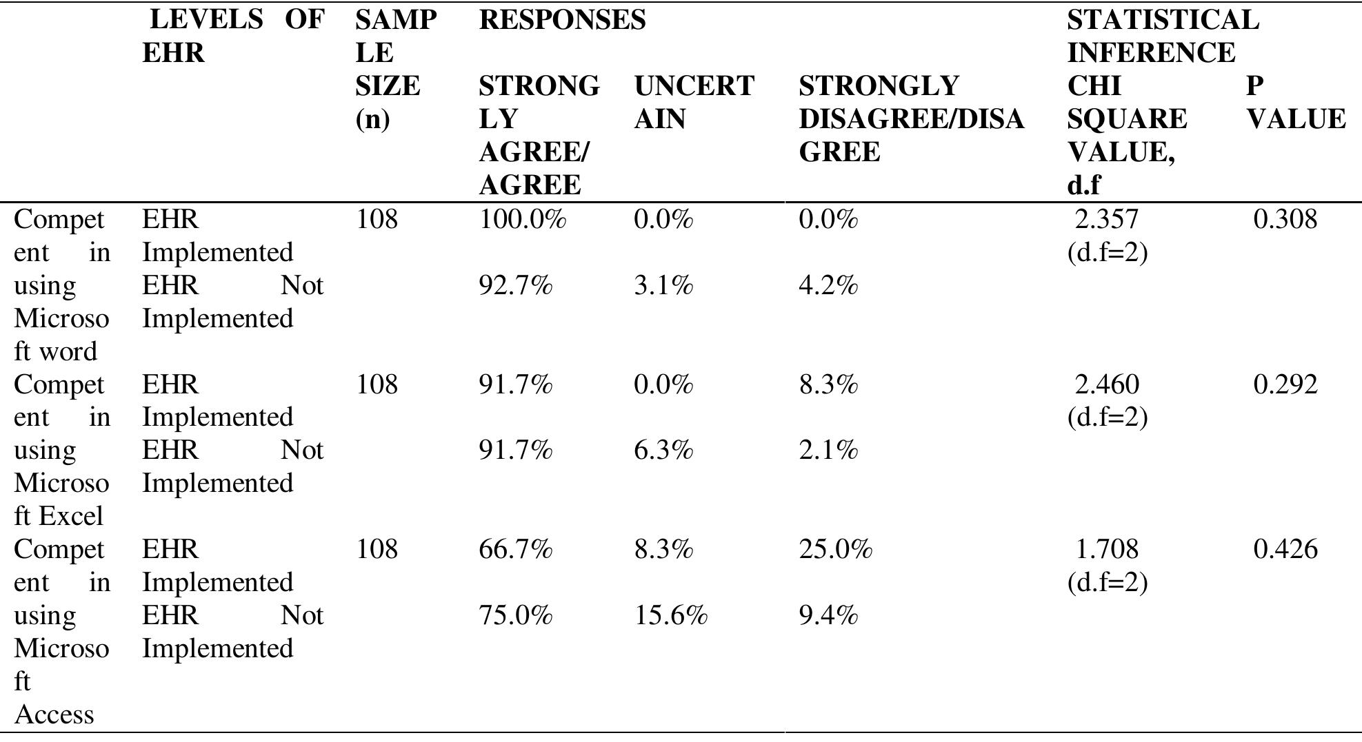 Level of competence in computer applications