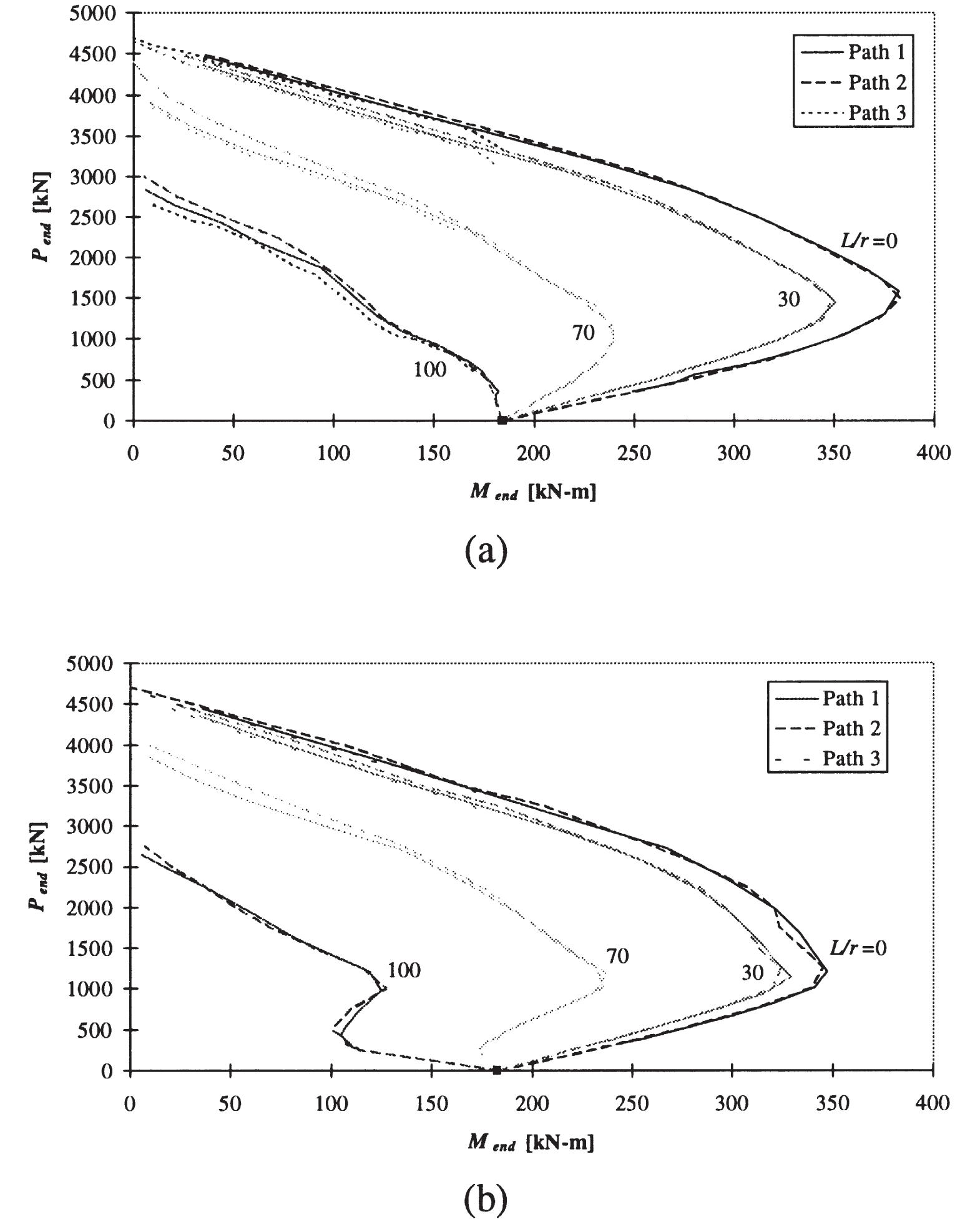 Interaction diagrams for different load paths and