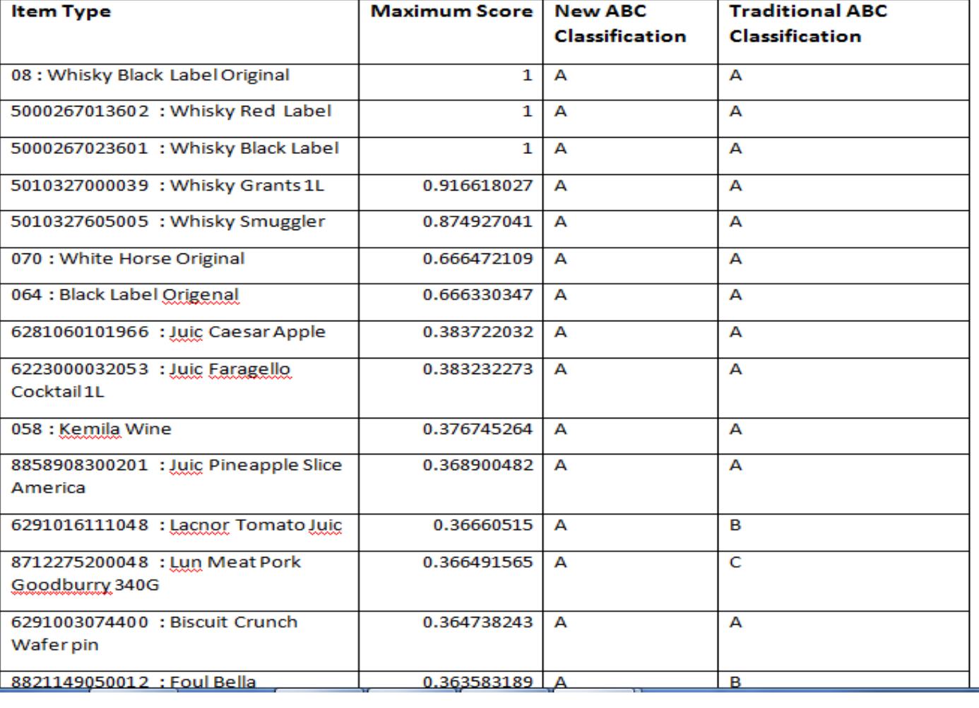 Table 4 - ABC Classification for Inventory Optimization