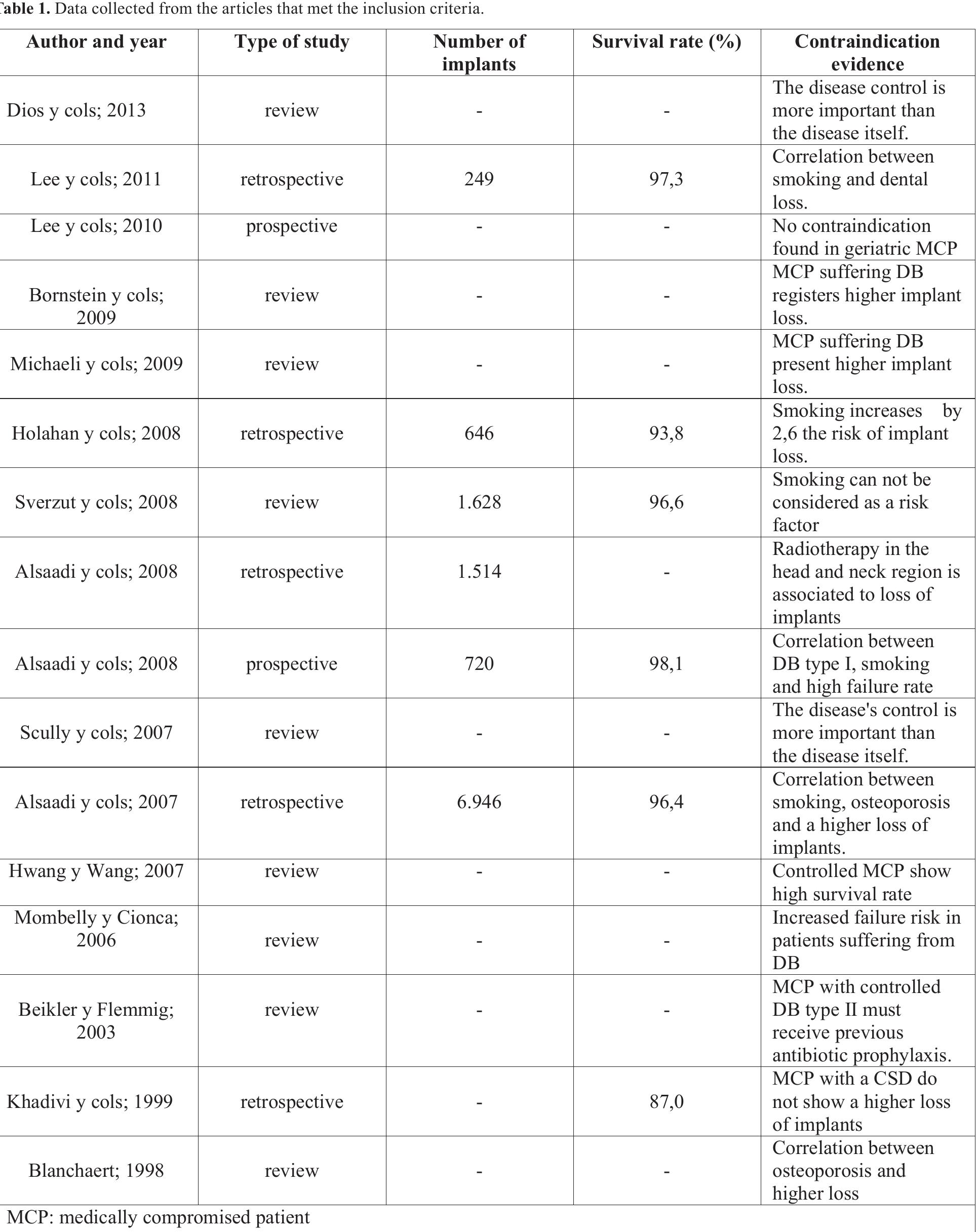 Table 1 - Indications and contraindications of dental