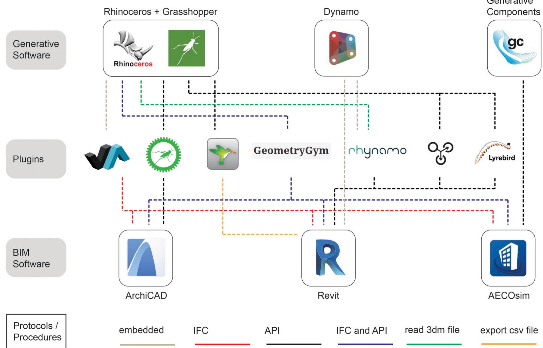 Examples of integration between different generative
