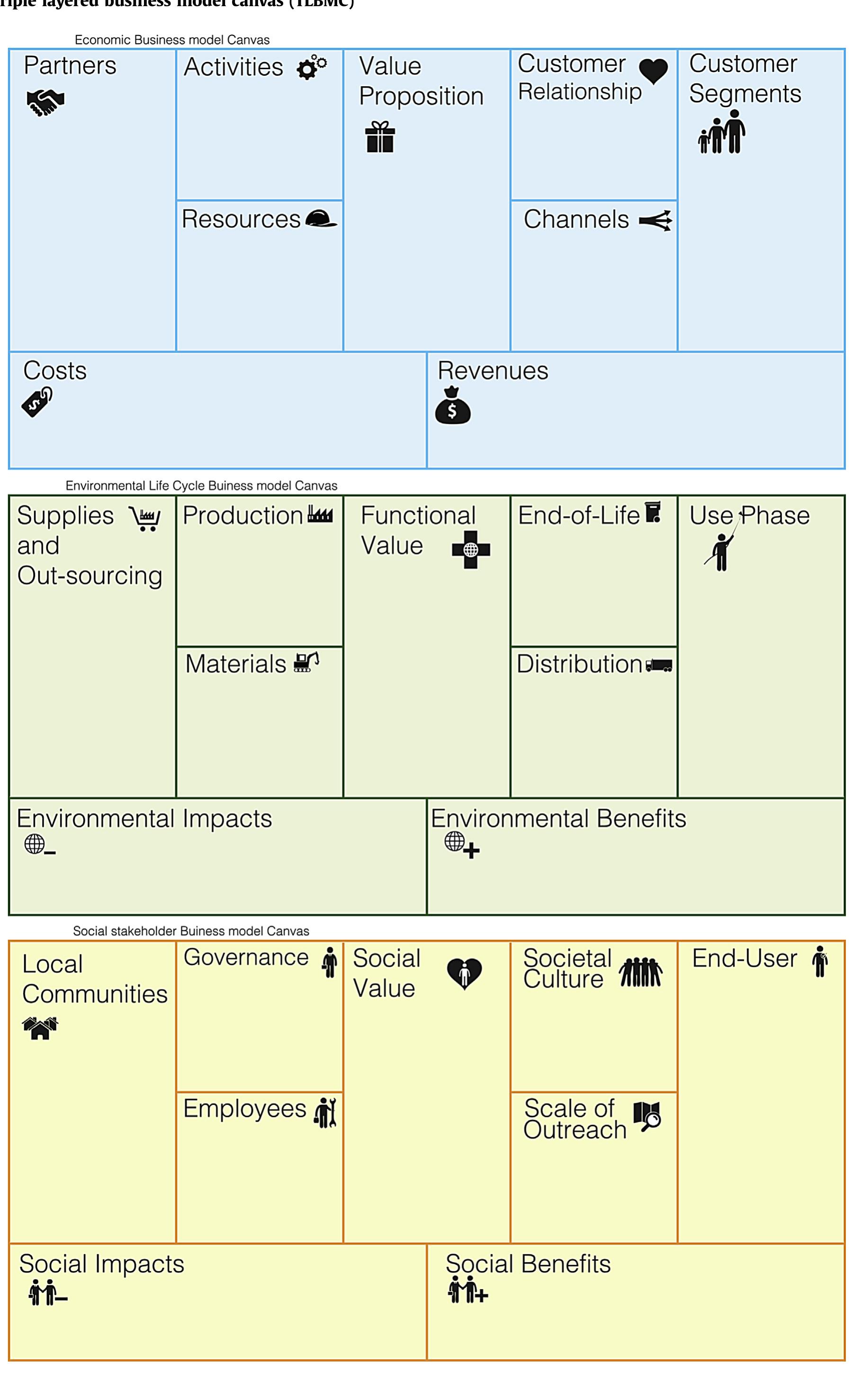 Figure 5 - The triple layered business model canvas: A tool