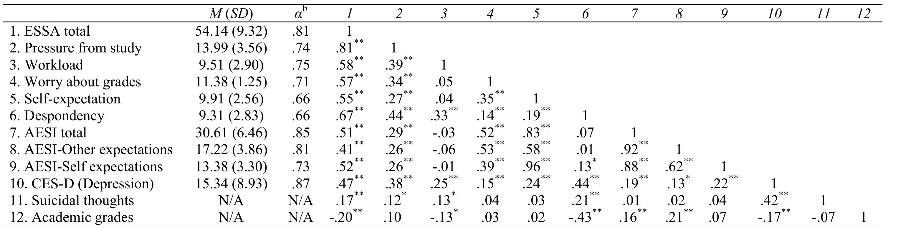 Table 1 - Educational Stress Scale for Adolescents