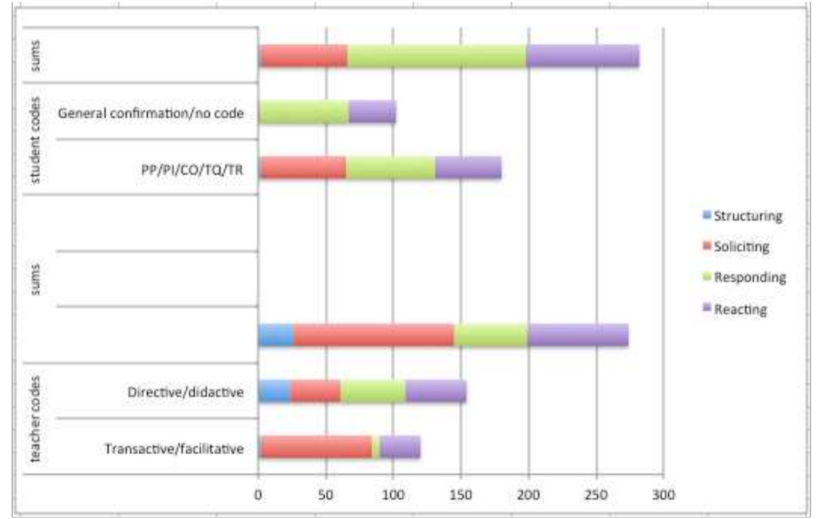 Teacher a, bar graph of teacher and student utterances,