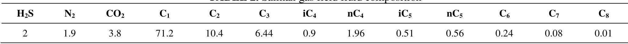(PDF) Prediction of Gas Hydrate Formation using HYSYS Software ...
