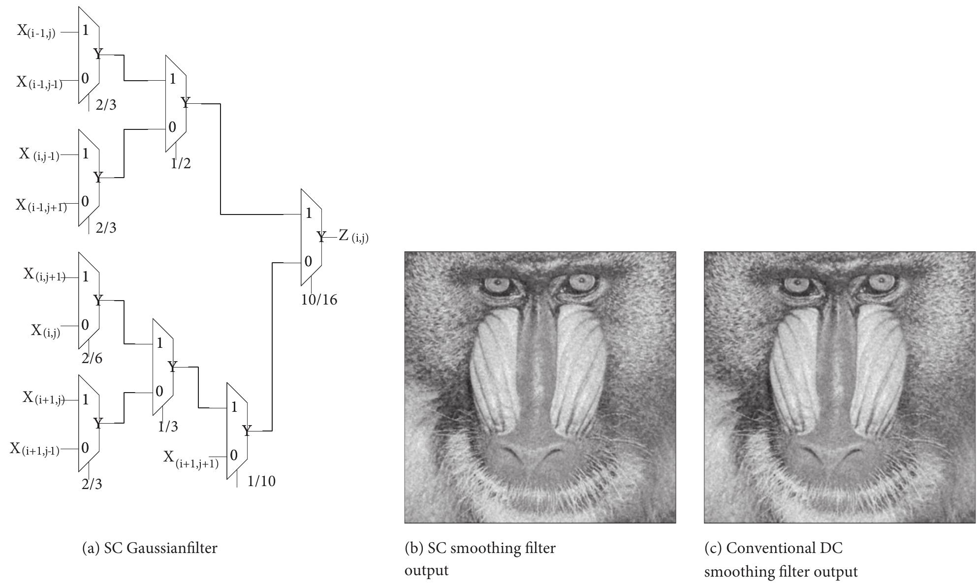 The second filter is the gaussian smoothing filter to remove