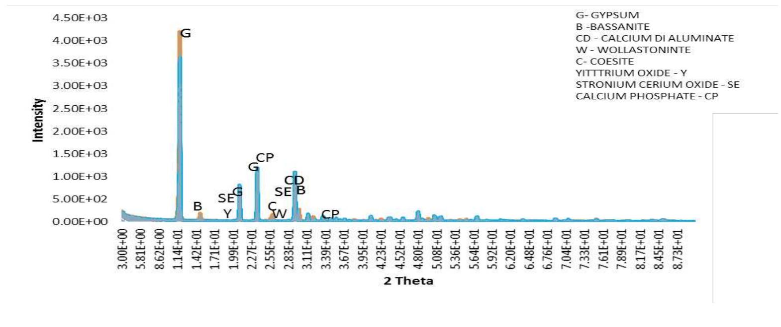 3.3. mineralogy of phosphogypsum the x-ray diffraction