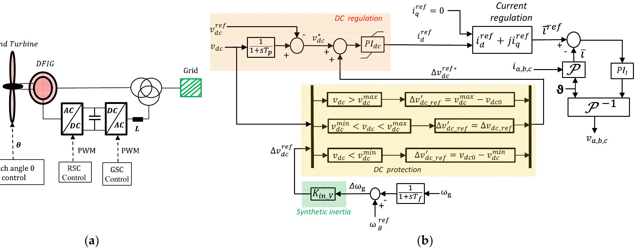 Dfig model [45] (a), and voltage controlled model for si