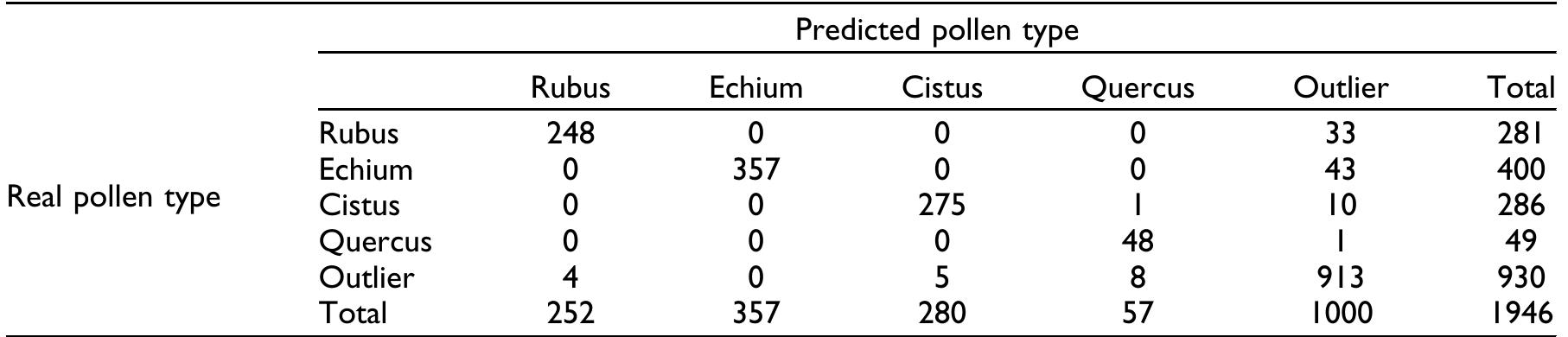 Confusion matrix of the multi-classification system formed