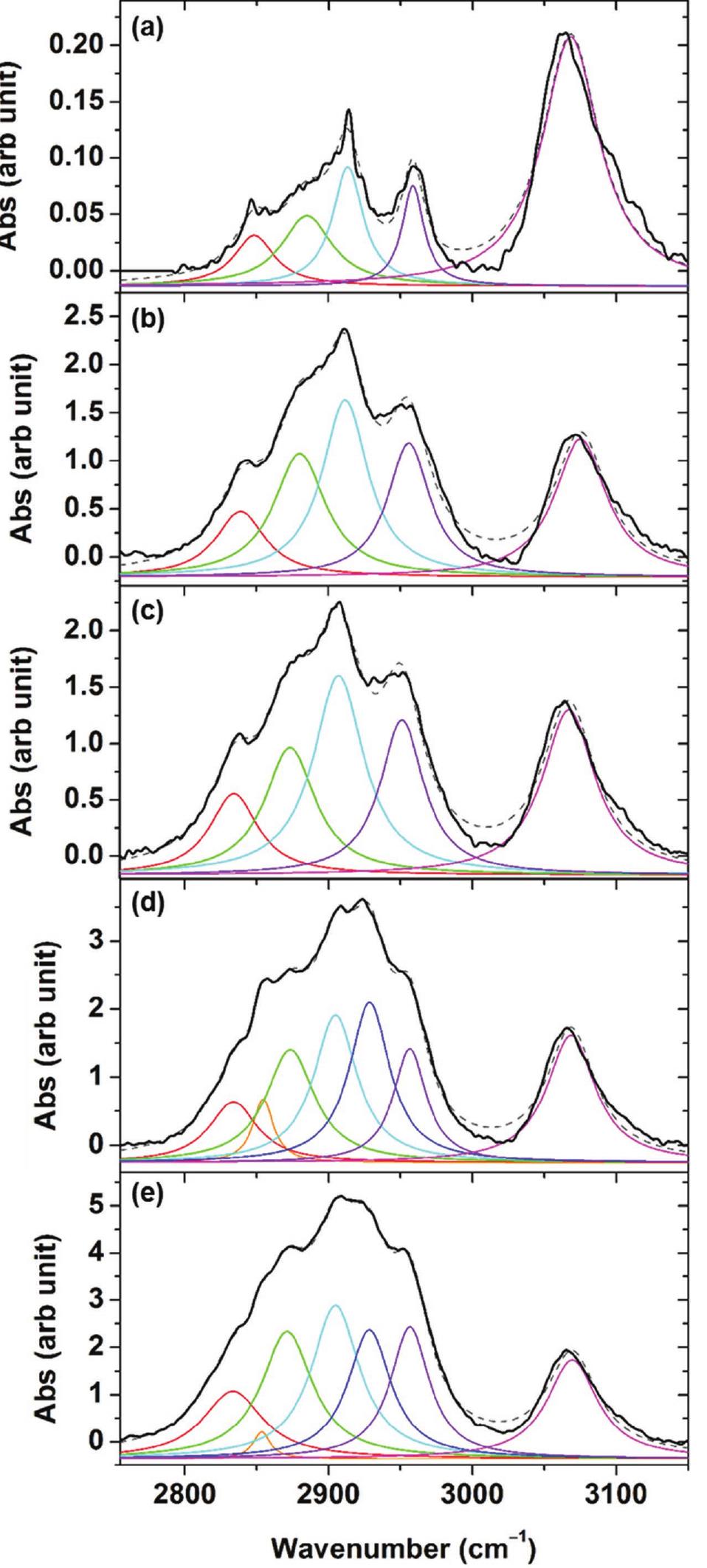 Deconvolution of the ftir spectra of a-b,c:h, films in the