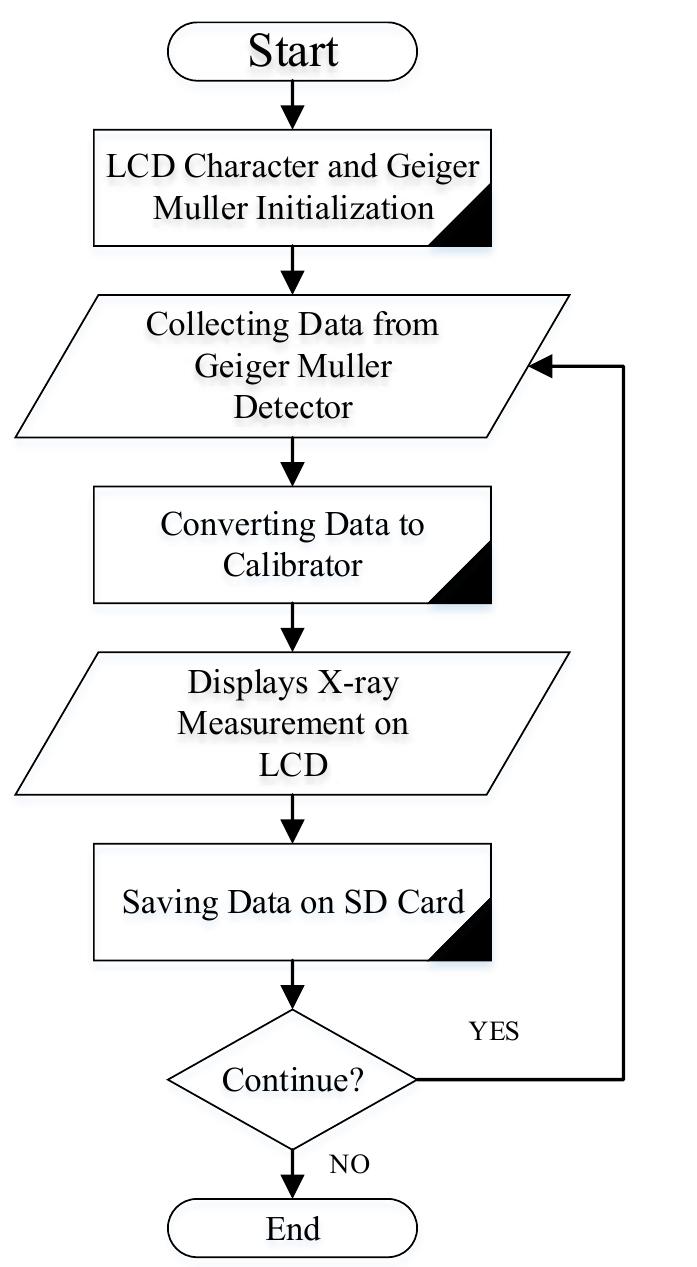 Flowchart of data processing on x-ray radiation module using