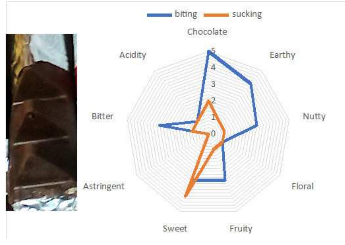 Taste profile (spider chart) of chocolate: biting vs.