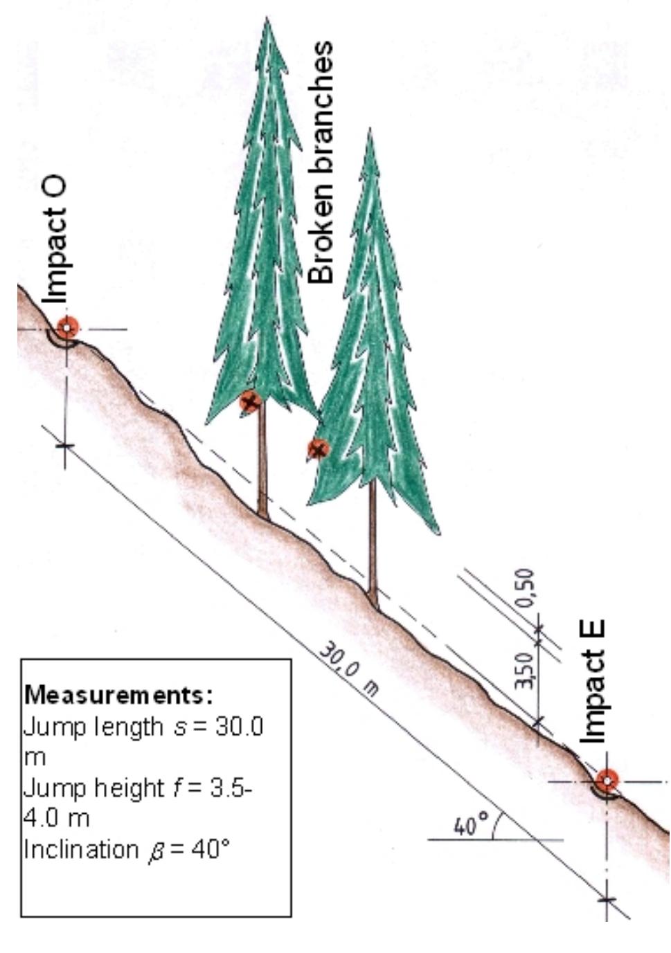 Schematic illustration of rockfall traces on the ground and
