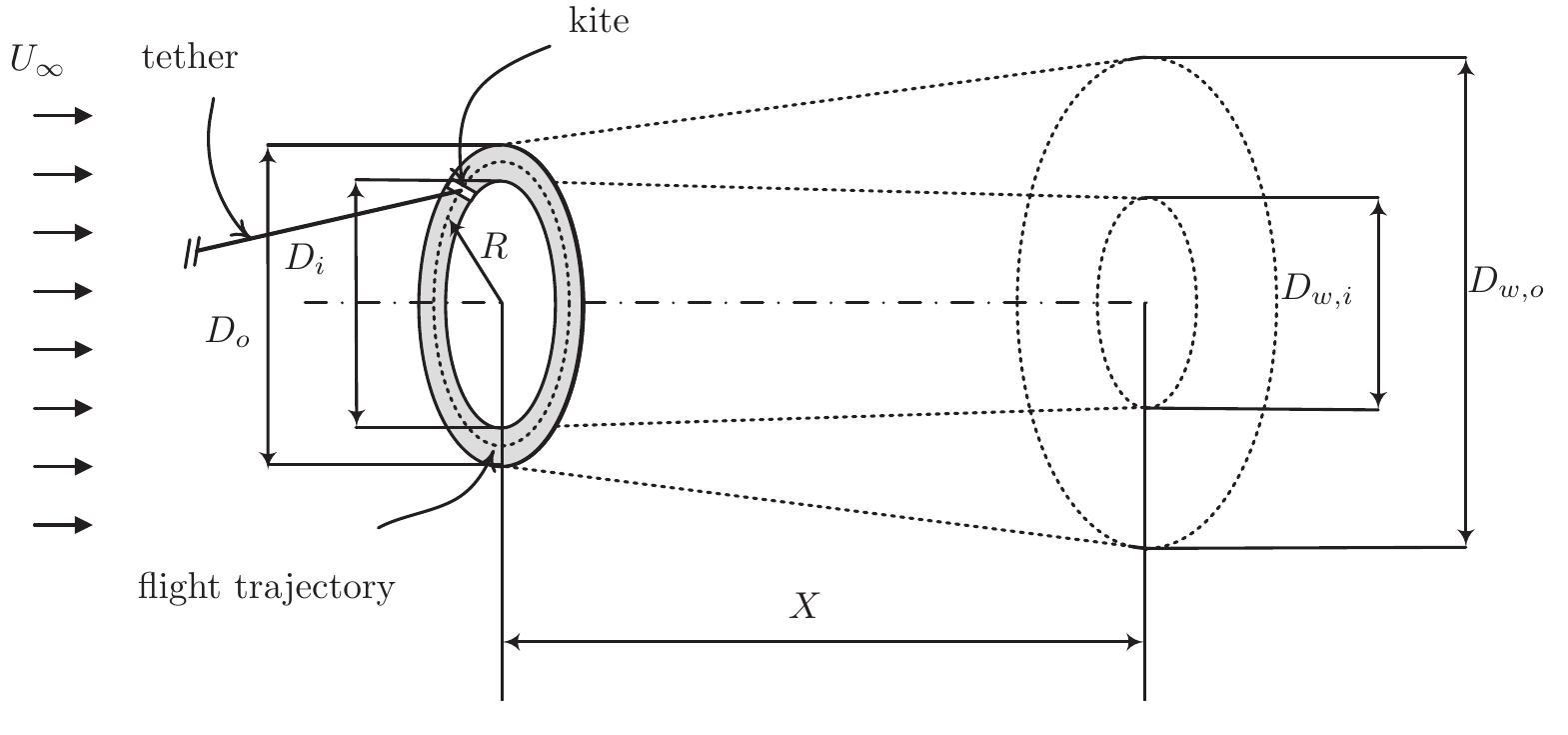 A schematic drawing showing axisymmetric wake flow (dotted