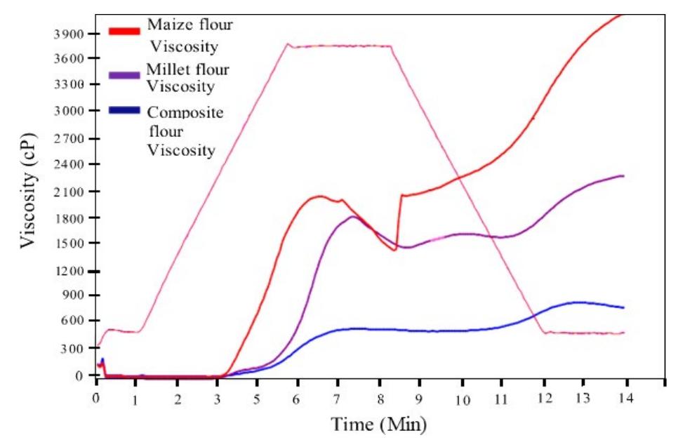 Rapid visco analyzer profiles of bean-based composite,