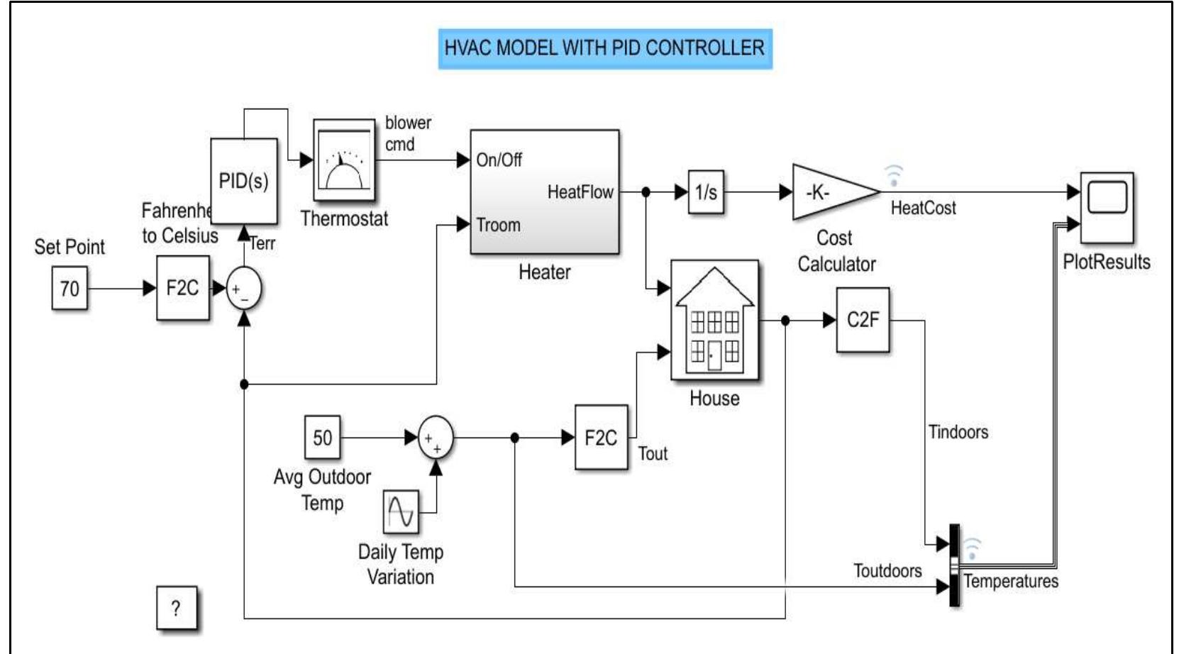 Simulink model of pid controller with hvac system