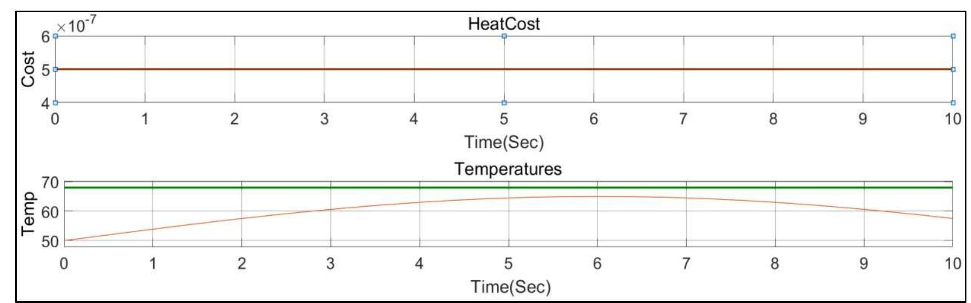 Simulation model of mpc controller with hvac