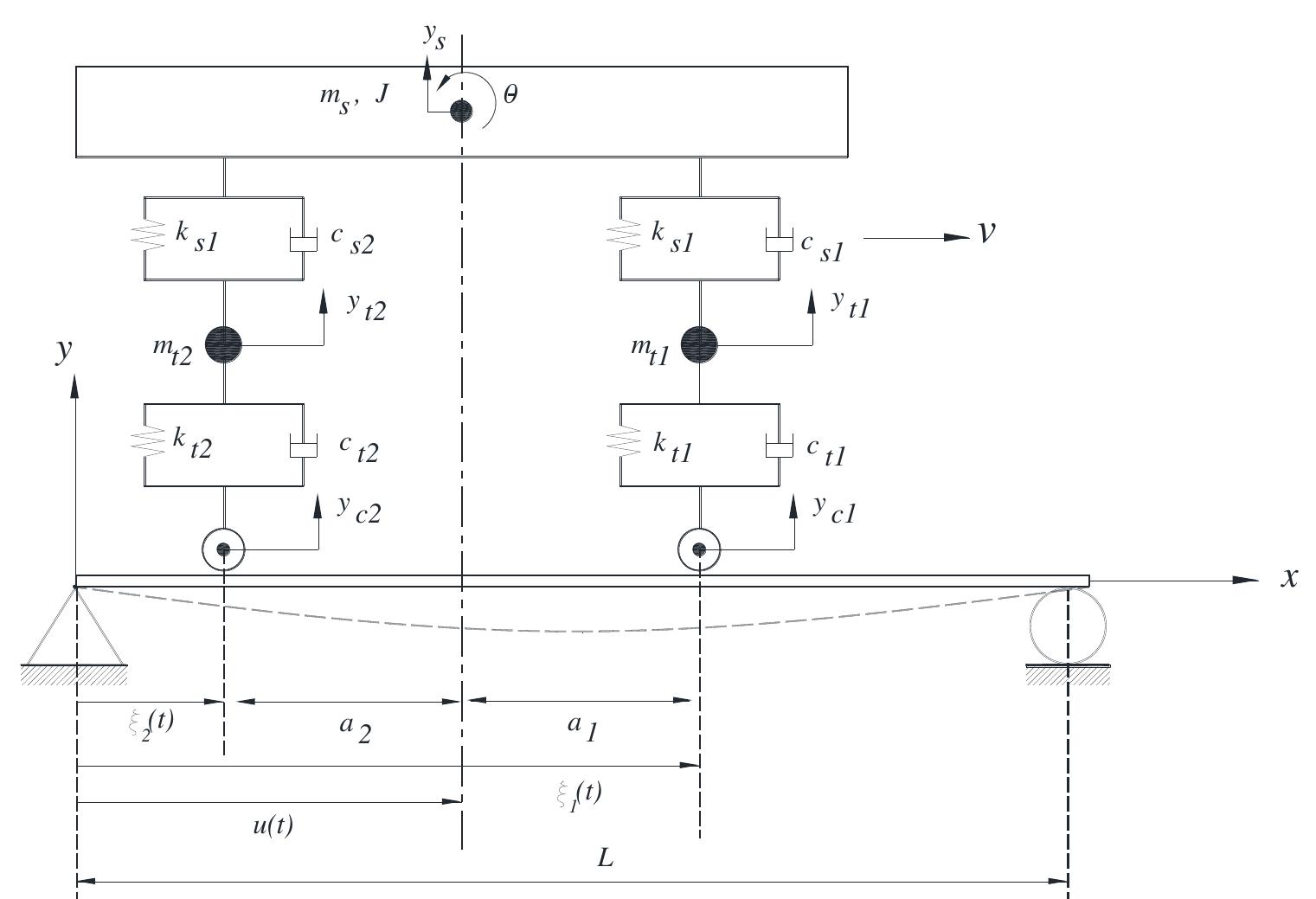 A Four Dof Half Car Model And An Euler Bernoulli Bridge