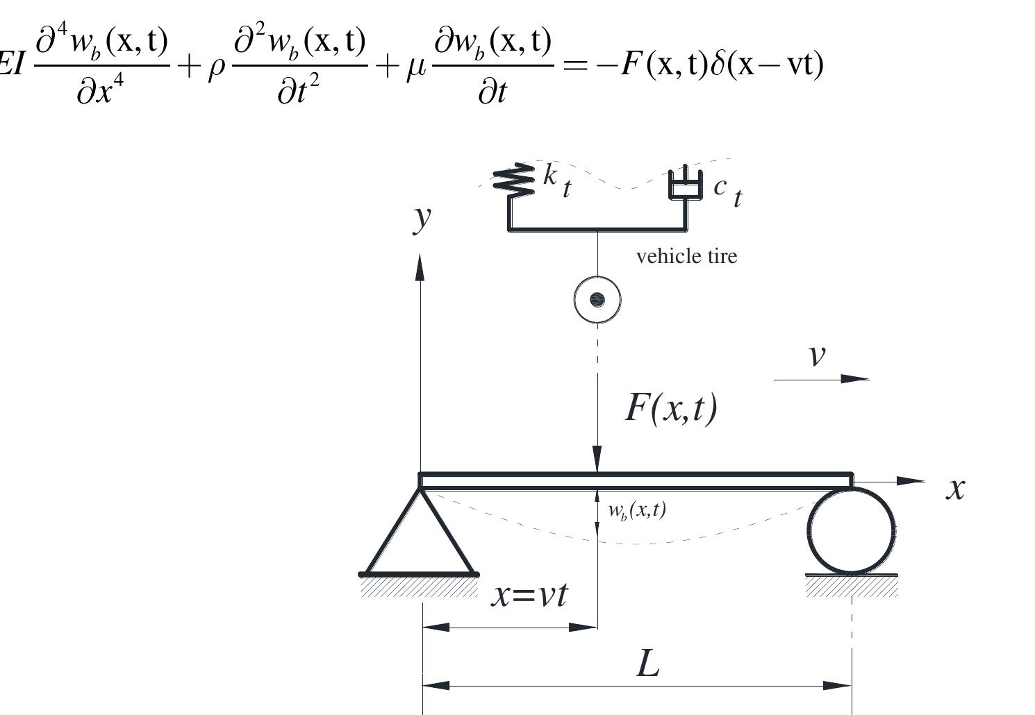 An euler-bernoulli bridge beam with a moving force. for the