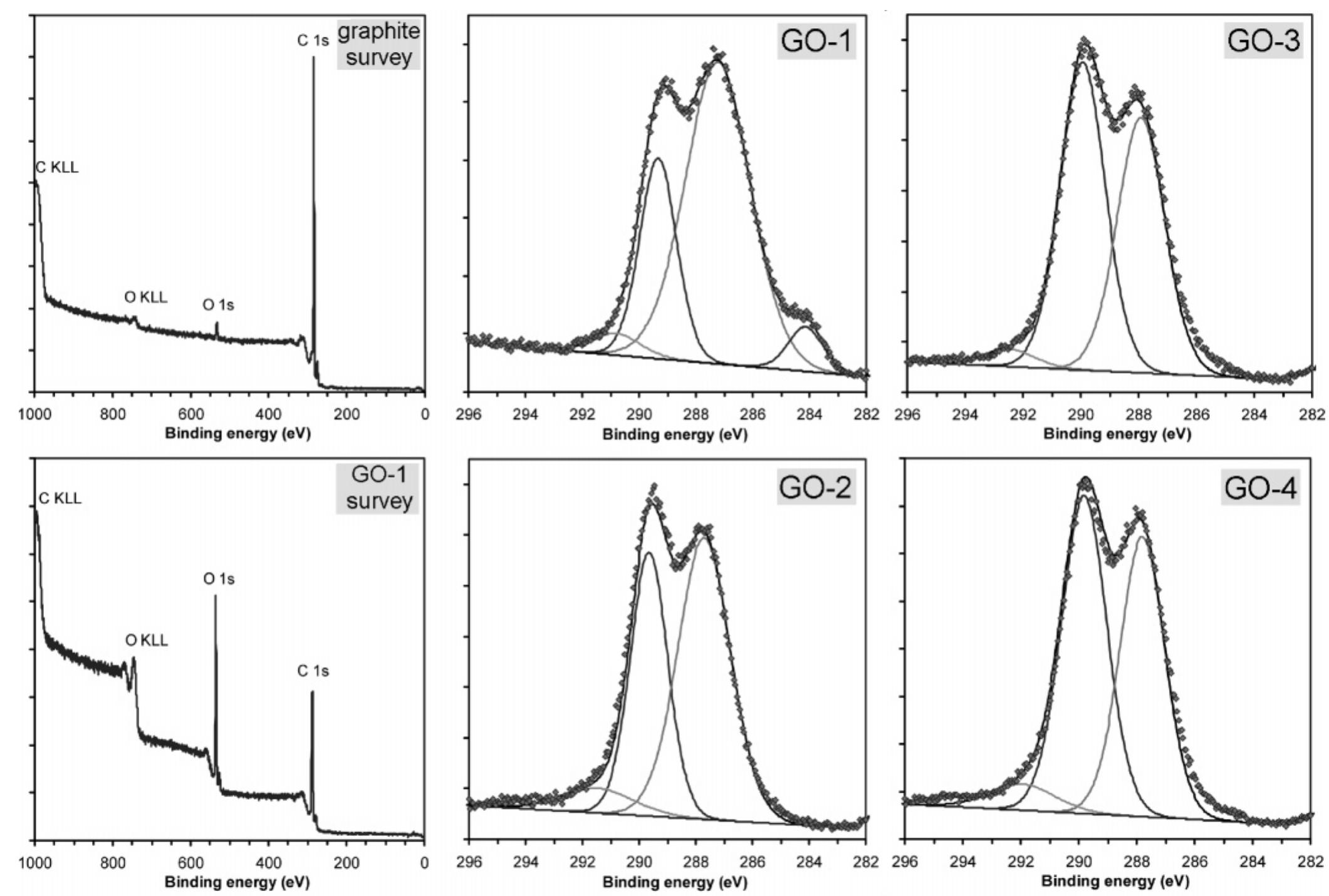 Survey scan and high-resolution xps spectra of graphite and