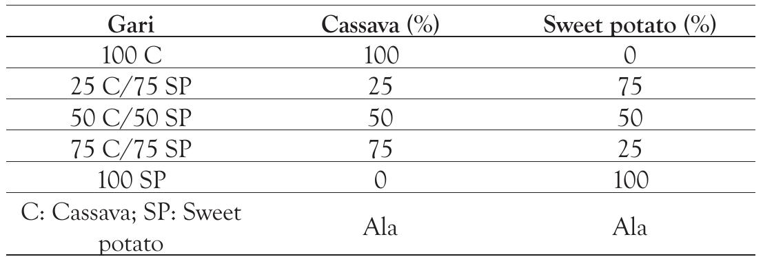 Different types of gari produced. five types of gari were