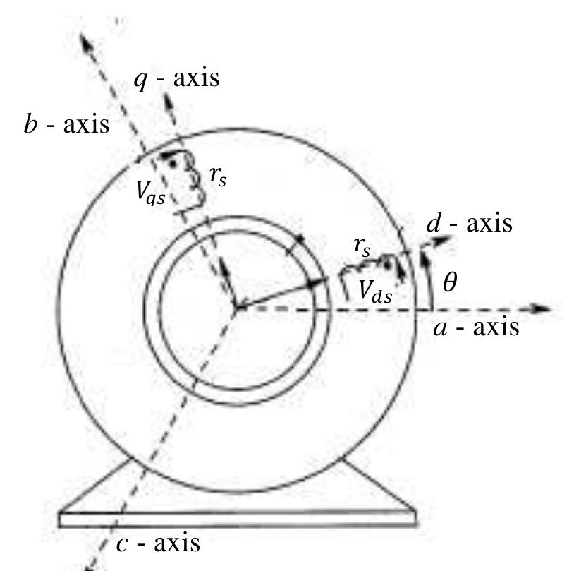 D Q Equivalent Model Of A Three Phase Induction Motor Fig