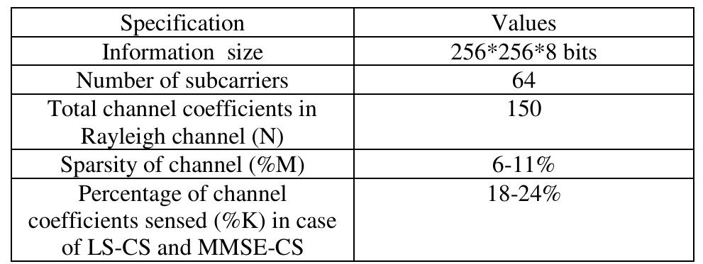 System specifications for siso-ofdm system table iii
