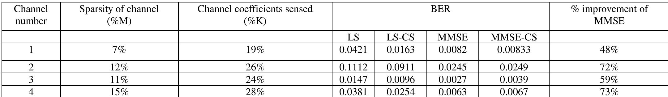 Ber comparison for ls, ls-cs, mmse, mmse-cs channel