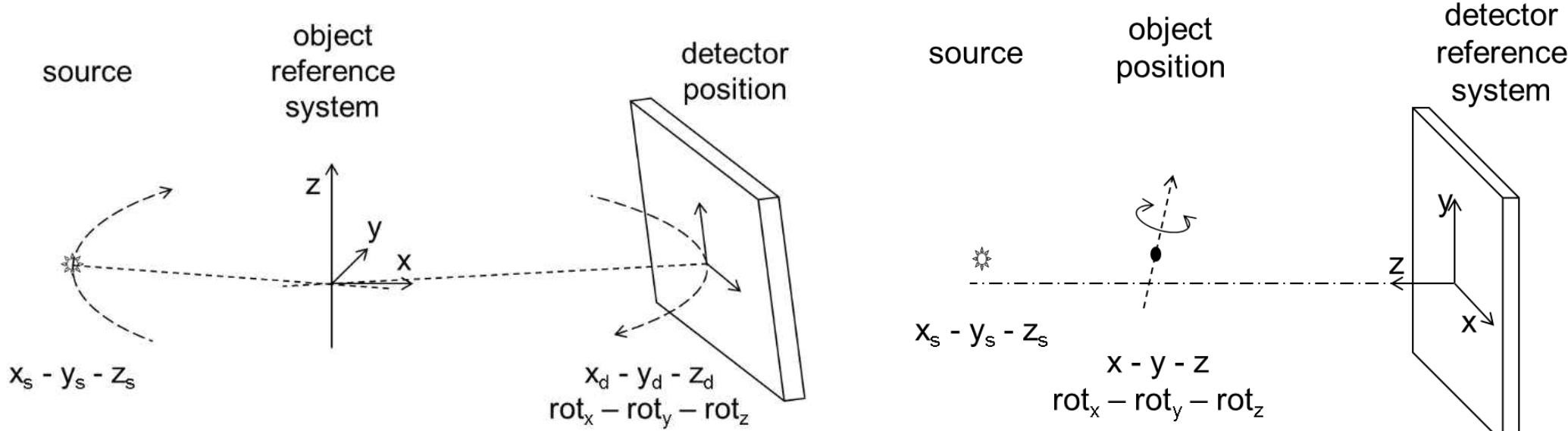 Sample based coordinate system (left) and detector based