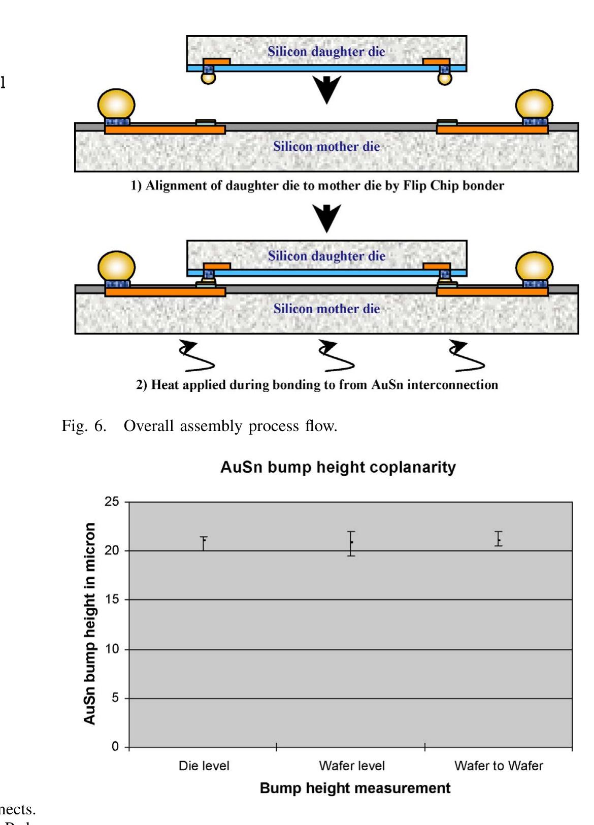 Bump height measurement on different wafers. is even more