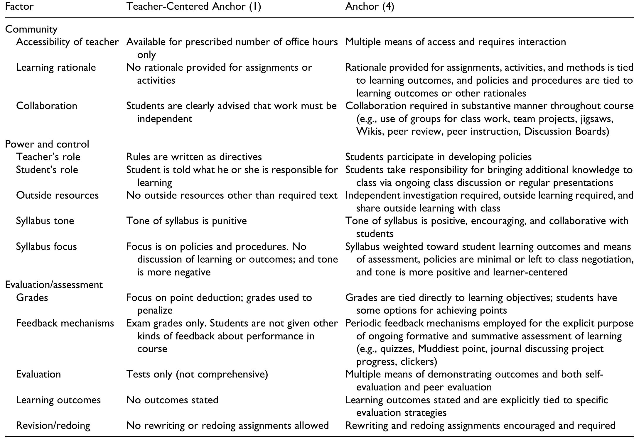 Note. this scoring rubric was modified from cullen and