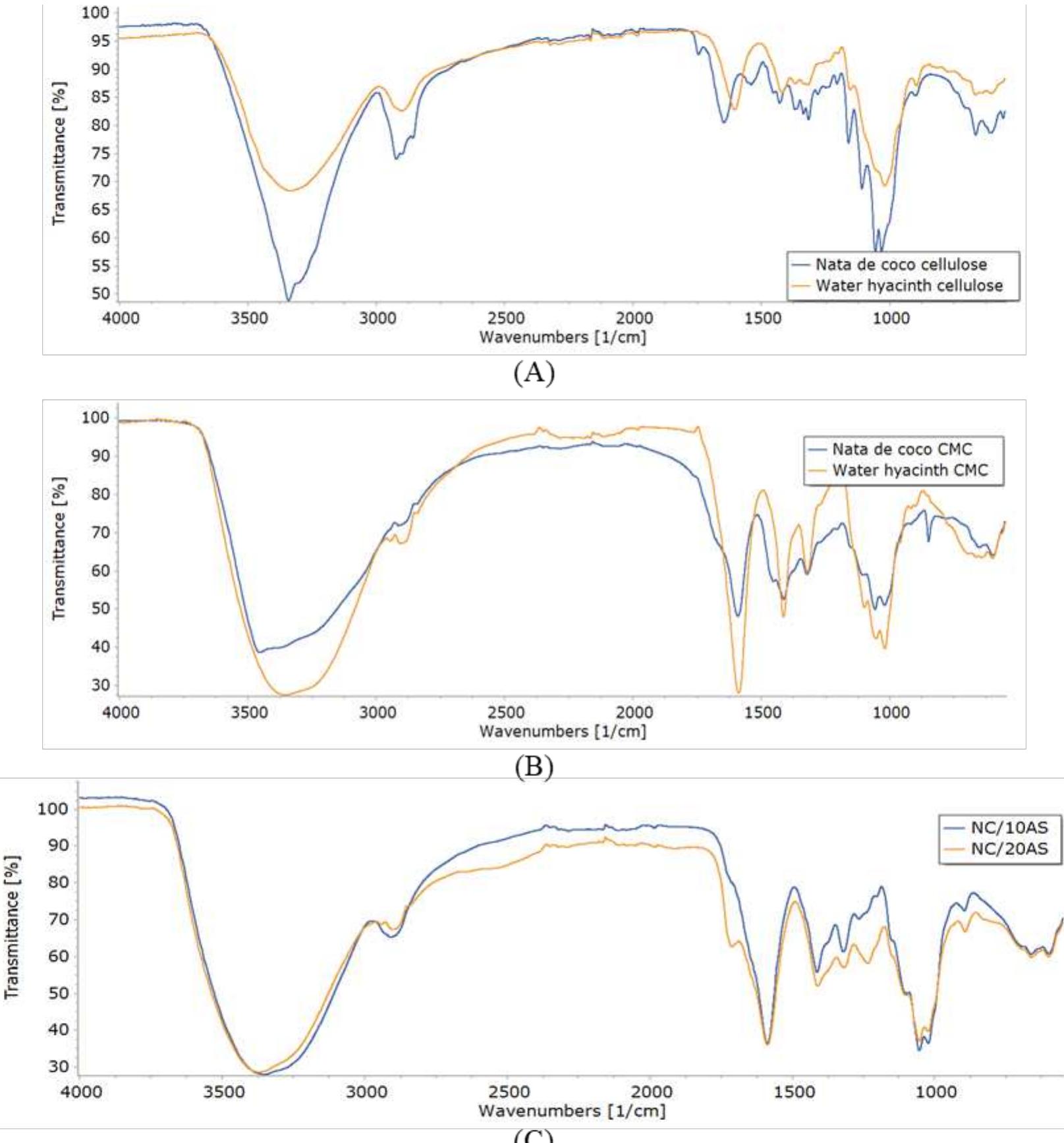 (a) ftir spectra of cellulose; (b) ftir spectra of cmc; (c)