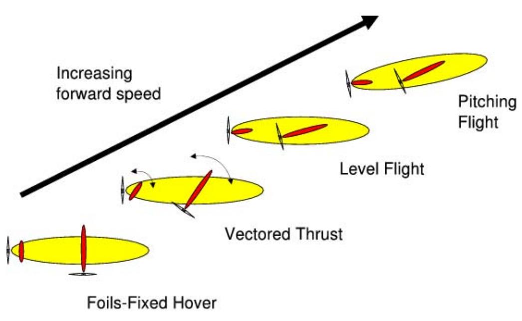 Nereus’s depth and pitch control modes [18]. lift-dominated