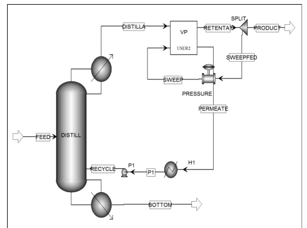 Block flow diagram for a hybrid distillation-vapor perme