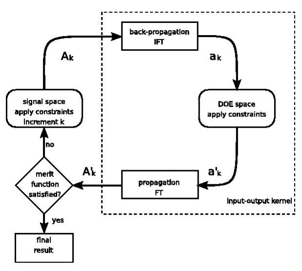 The Principle Of The Iterative Fourier Transform Algorithm 0677