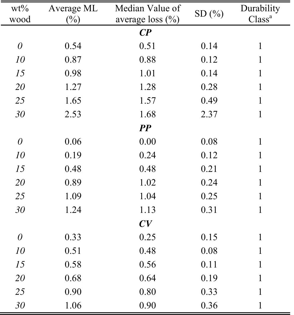 Mean and median values of ml for all exposed wpc samples and