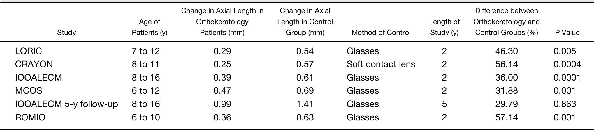 Crayon = corneal reshaping and yearly observation of