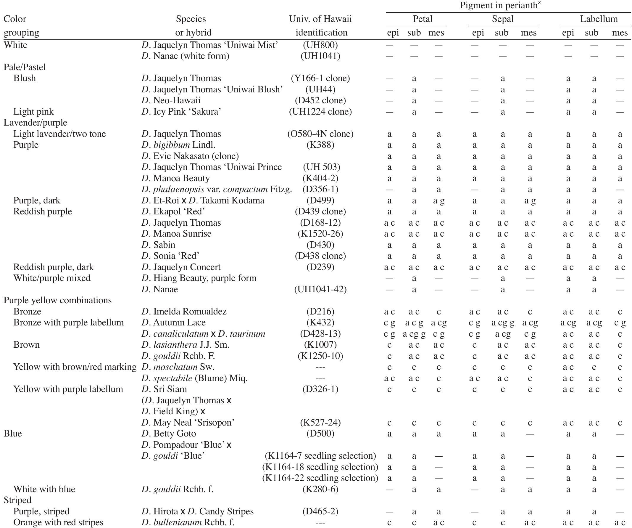‘abbreviations: epi = epidermal layer, sub = subepidermal