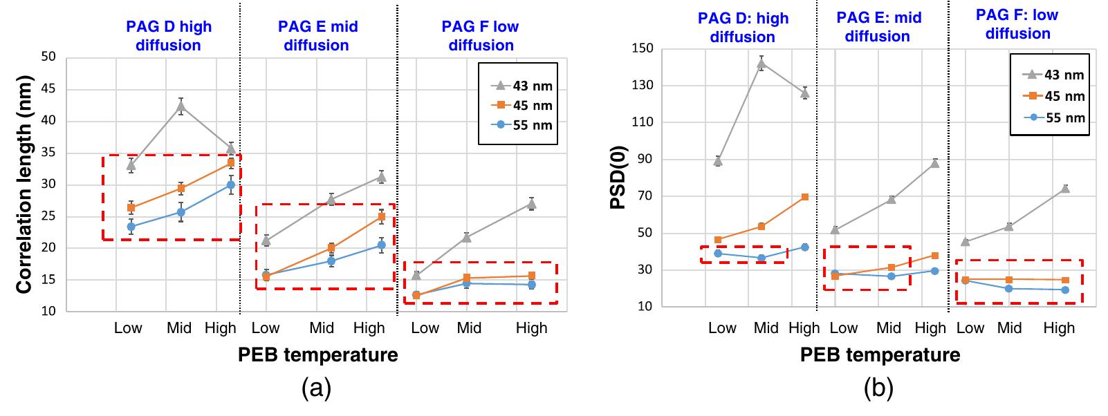 (a) correlation length and (b) psd(0) as a function of