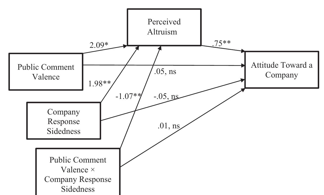 Statistical diagram of conditional process model with