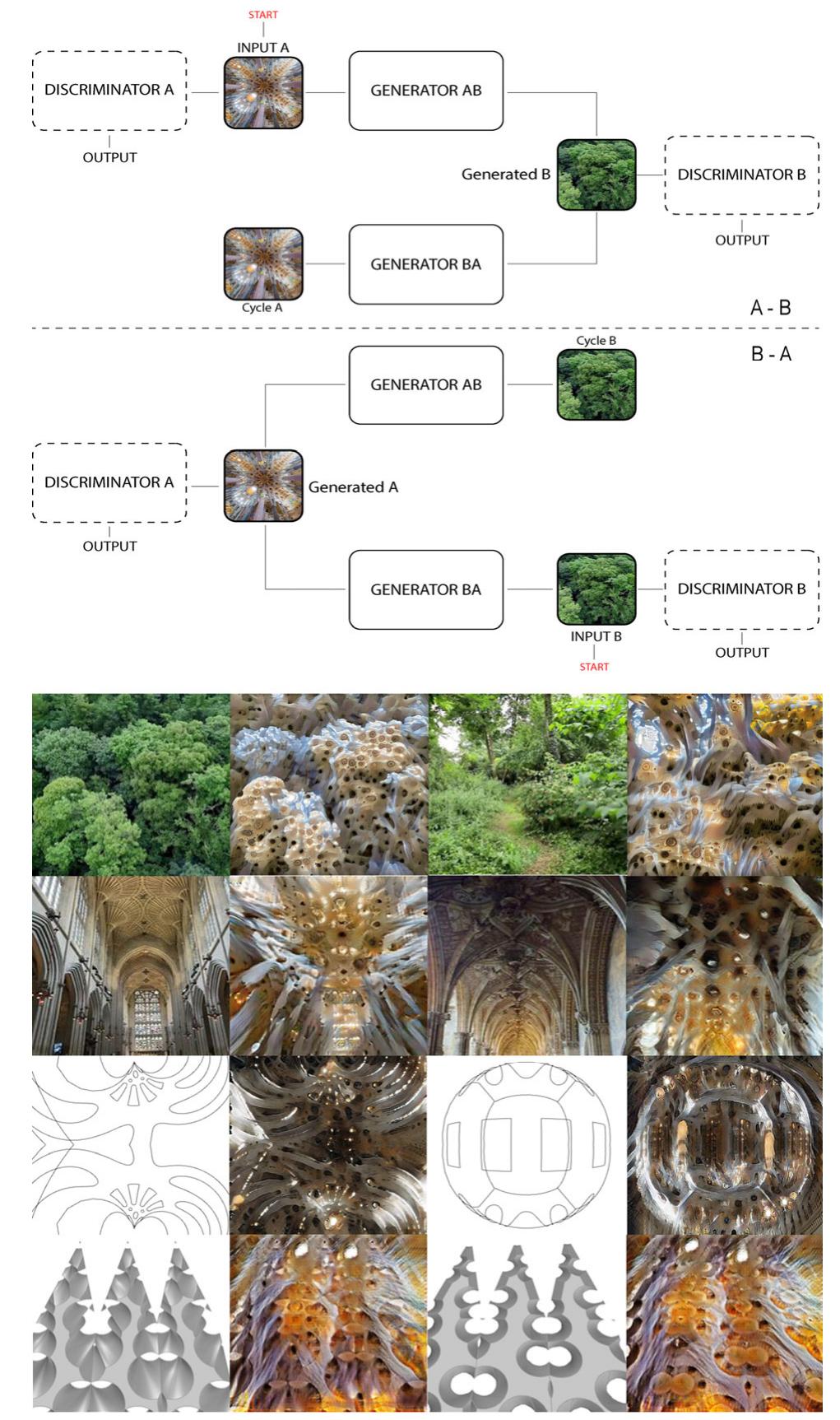 Typical cyclegan architecture showing the cycle con-