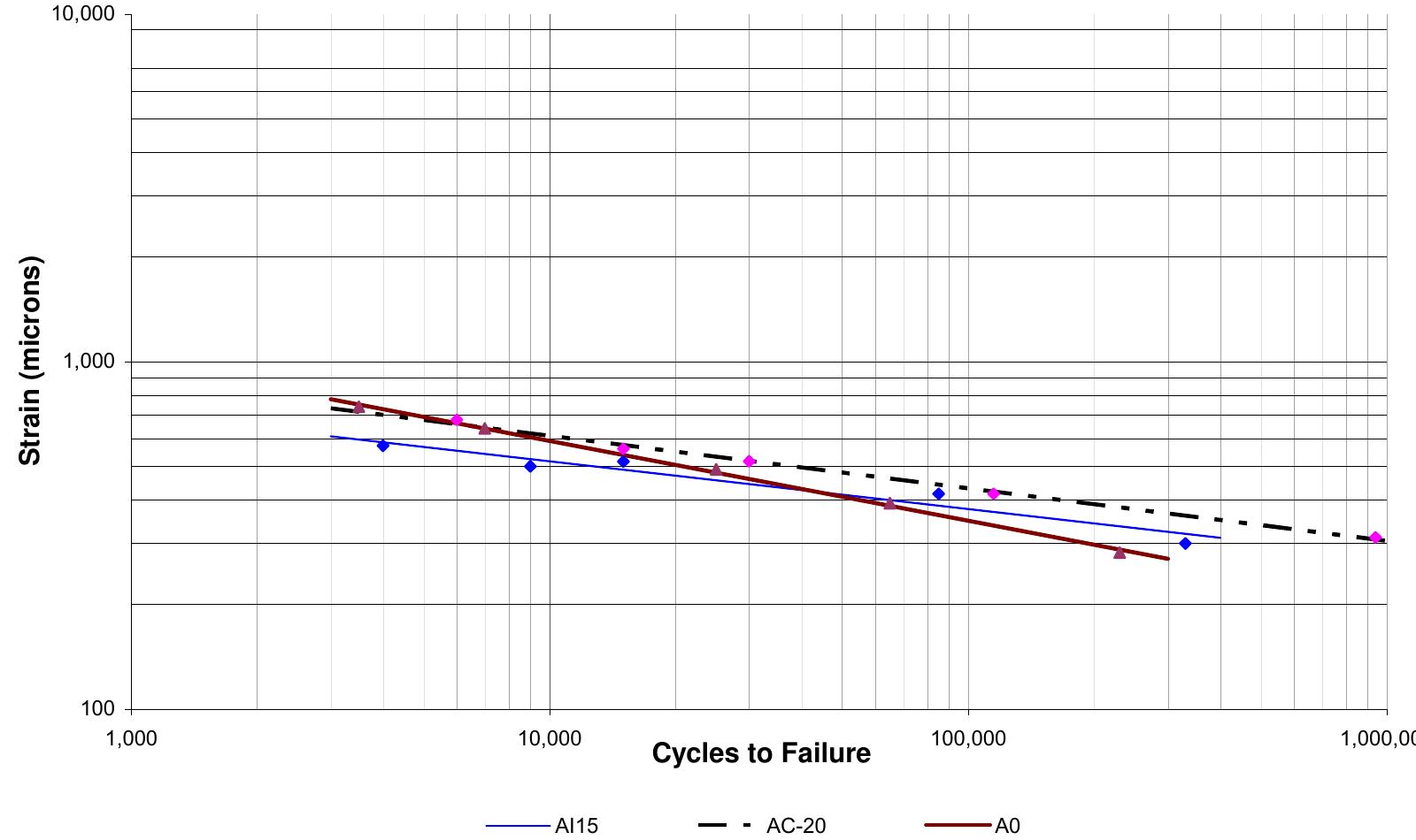 Fatigue life comparison chart for the field mix rap i-a-type