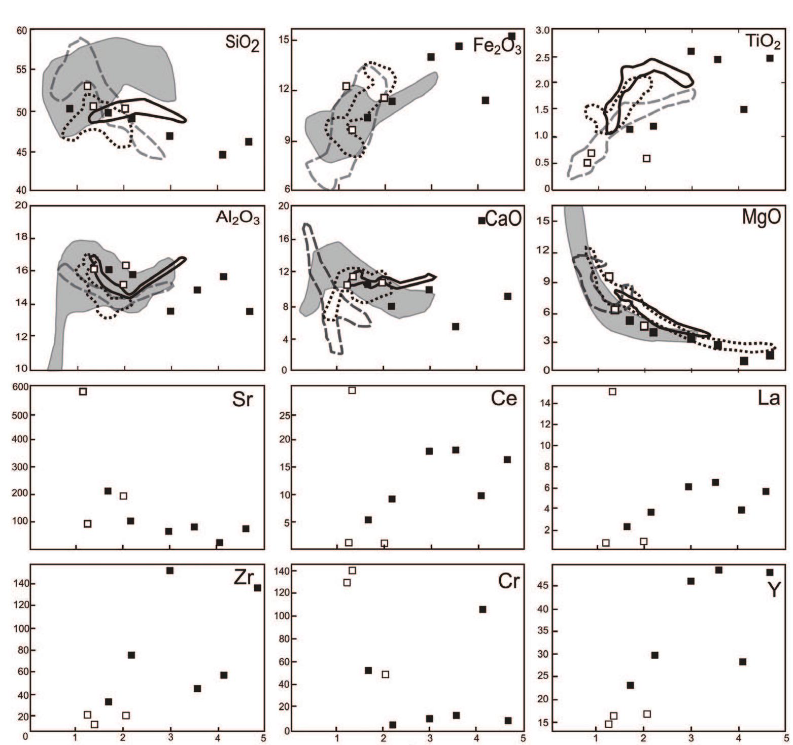 Variation diagrams of major and trace elements with respect