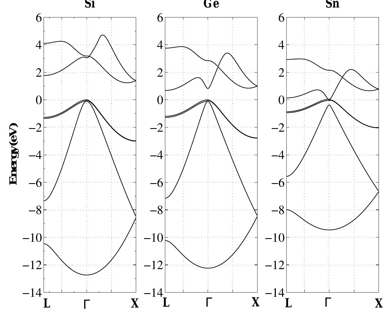 Electronic Band Structure Of Si Ge And A Sn Band
