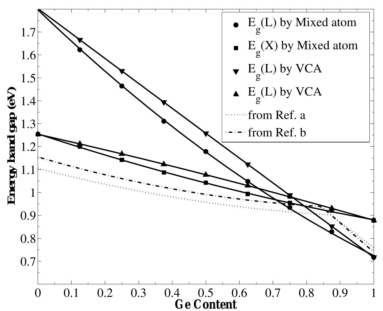 Figure 2 - Band structure calculations of Si–Ge–Sn alloys: