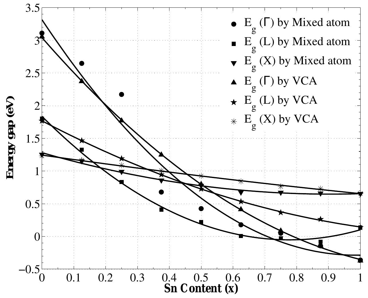 Figure 7 - Band structure calculations of Si–Ge–Sn alloys: