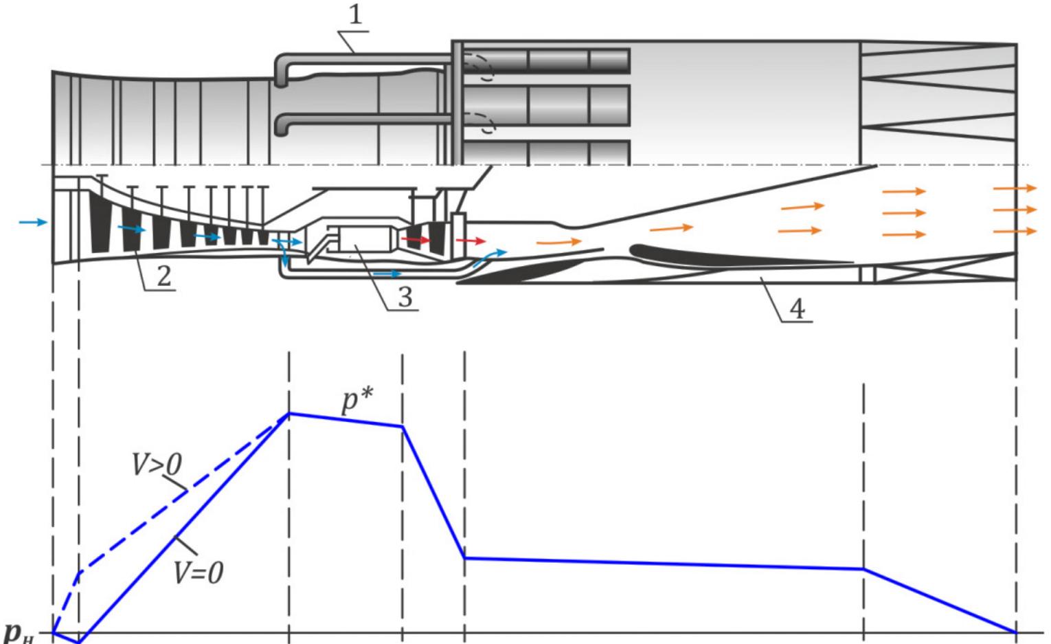 Diagram of a “bypass” turbojet engine: 1 — flow duct for the