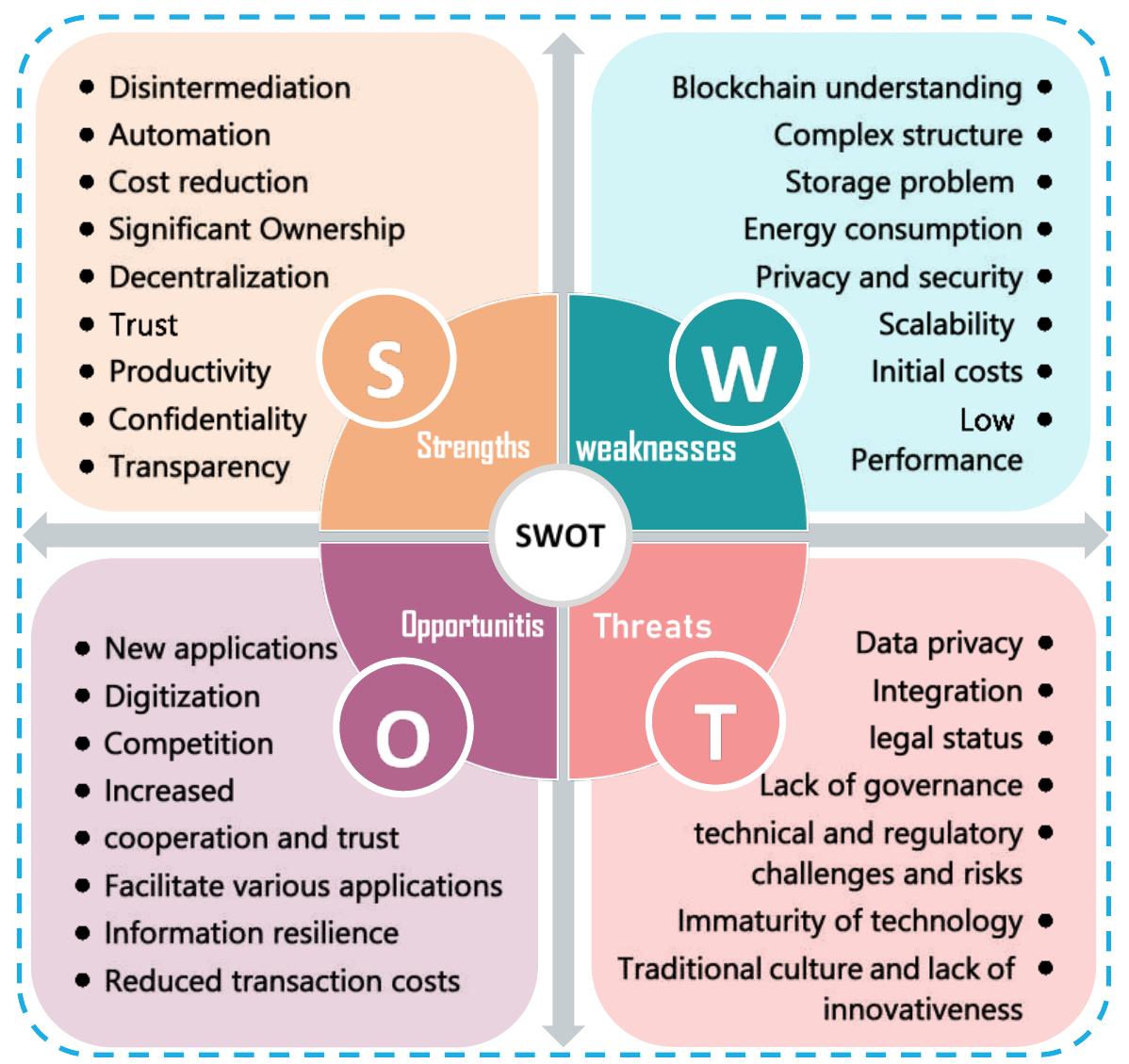 (11) model for swot analysis of implementation blockchain