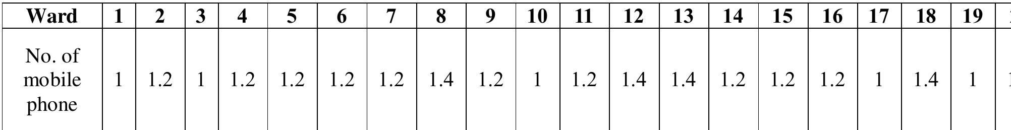Source: primary survey, june-2018