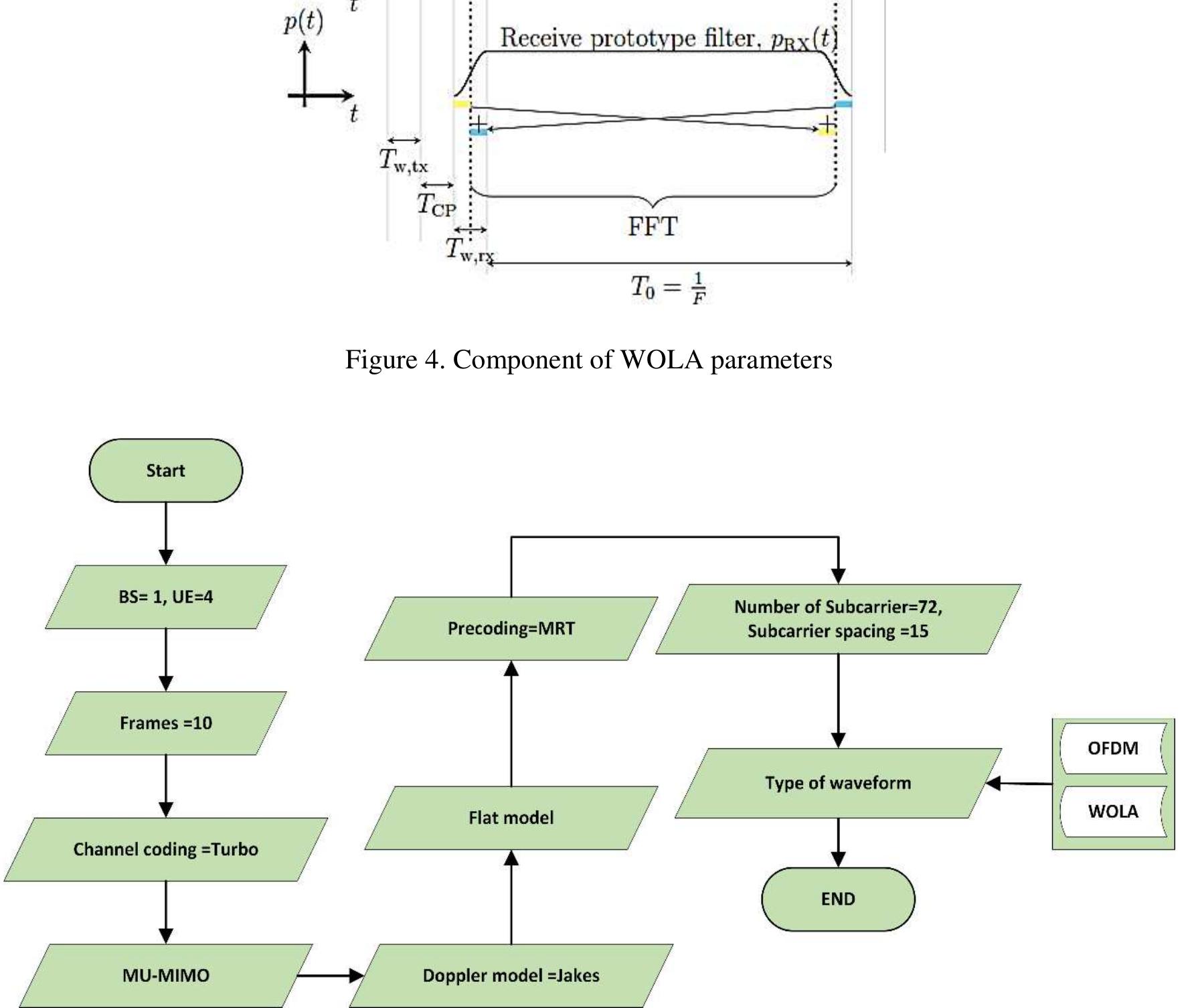 Phases of the simulation system model performance